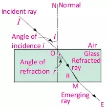 In your own words, explain why light waves are refracted at a boundary ...