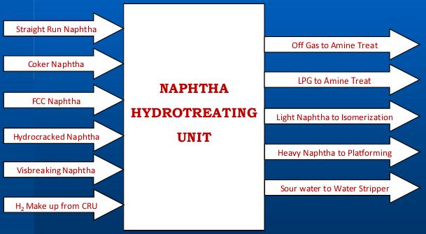 Naphtha Hydrotreating | Oil Vips