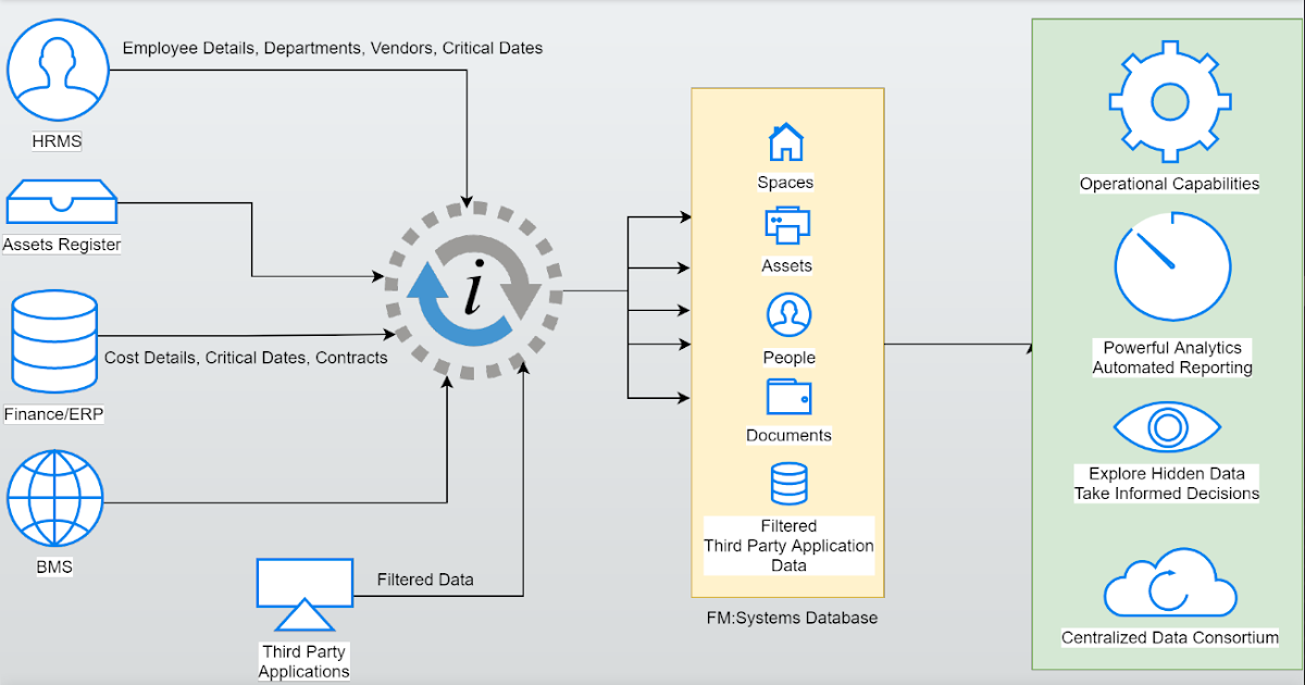 What is Integrated Workplace Management Solutions (IWMS)