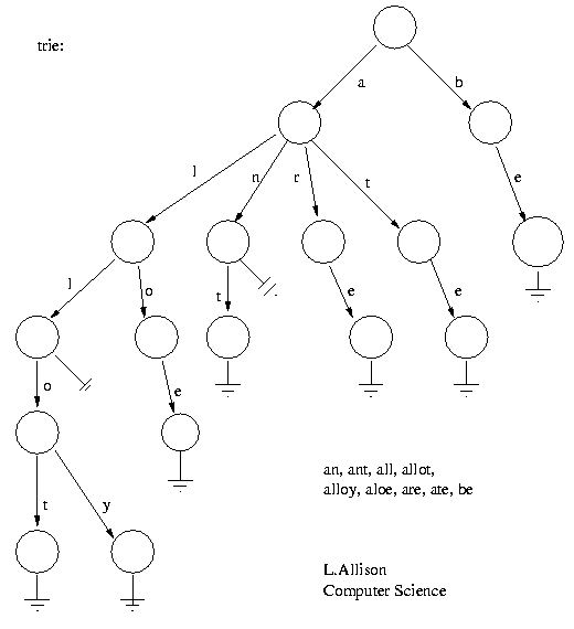 Exceptional Code Coding Up A Trie Prefix Tree 7591