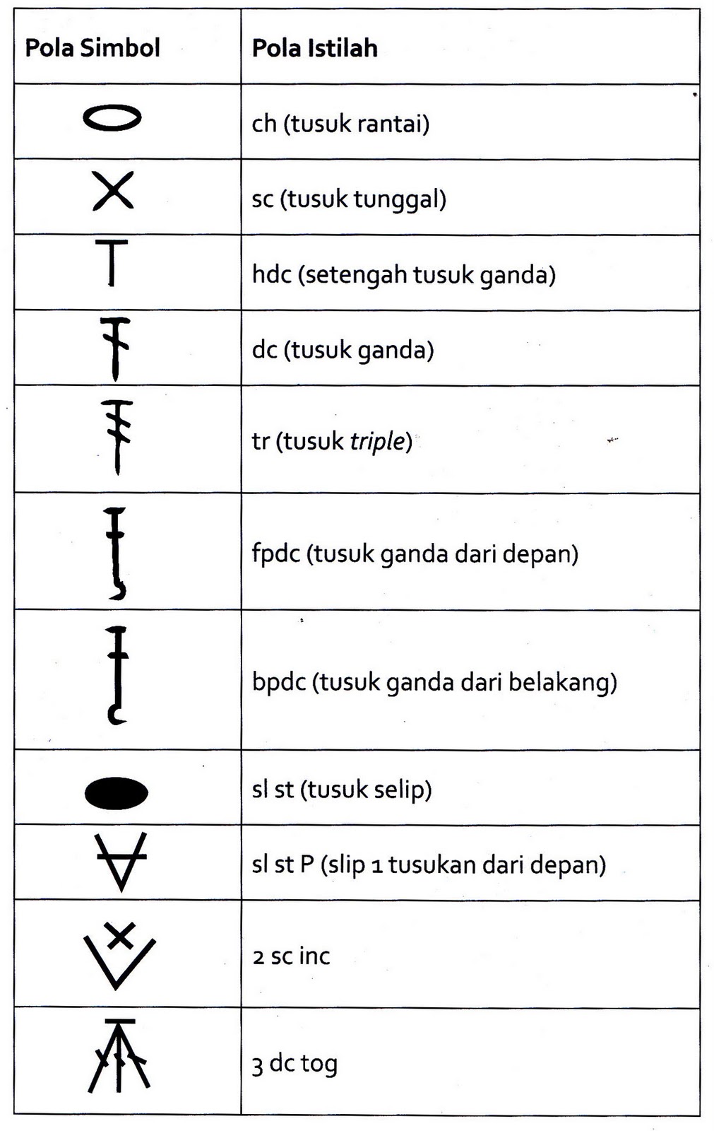 Belajar Membaca Simbol Pola Rajutan