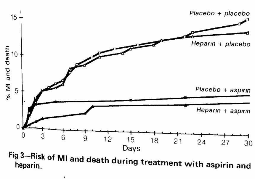 Mythbusting: Heparin isn't beneficial for noninvasive management of NSTEMI