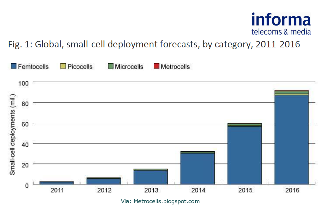 Telecoms Infrastructure Blog: Small Cells deployment report