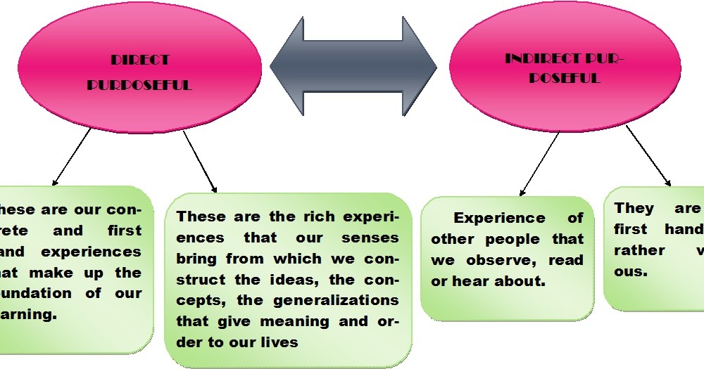 Educational Technology 1: LESSON 7: DIRECT PURPOSEFUL EXPERIENCES AND ...