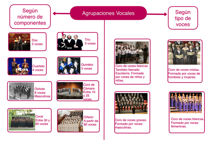 CORO ESCOLAR: SEGUIMOS CON LAS VOCES HUMANAS Y LAS AGRUPACIONES VOCALES
