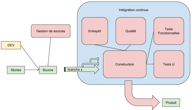 Intégration continue
