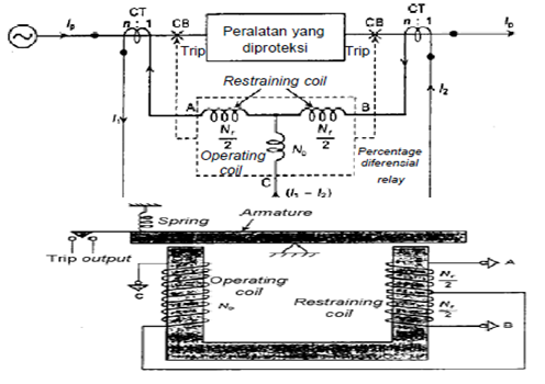 Welcome To My Blogger Syahrizal: PROTEKSI SISTEM TENAGA LISTRIK RELAY ...