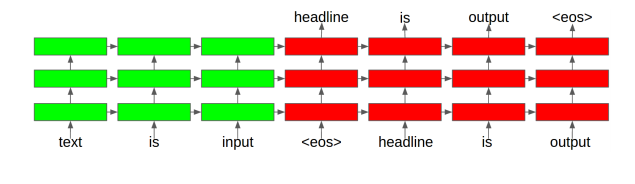 A Neural Attention Model For Abstractive Sentence Summarization