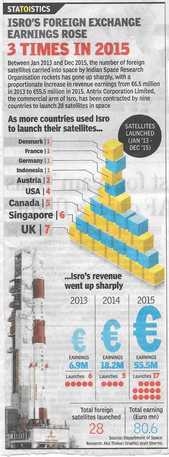 Staying Wired: Growth of ISRO - An Infographic