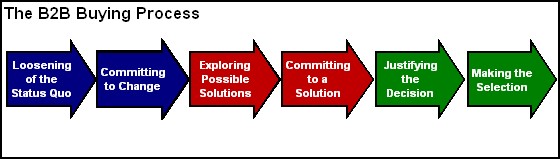 B2B Marketing Directions: The Least Understood Aspect of B2B Buying