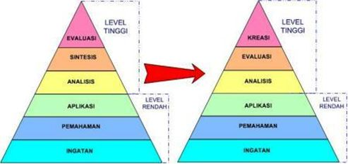 Tahapan TAKSONOMI BLOOM - HGS INFORMASI