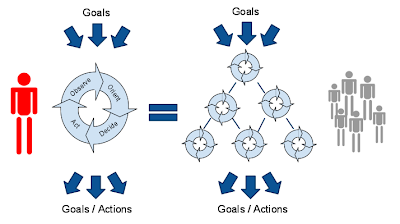 C2 ways: OODA Loop