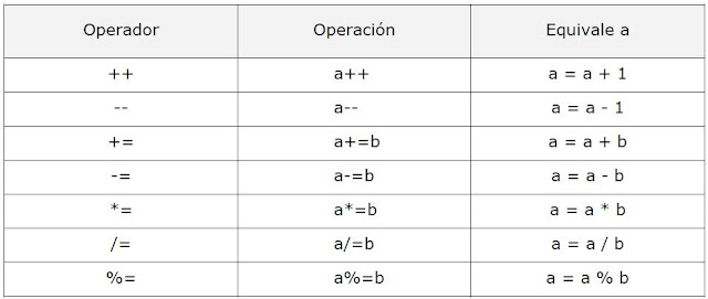 📙 Operadores en Java — Curso Programación I
