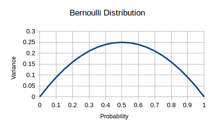 Science Bits: Bernoulli Process and Coin Tosses