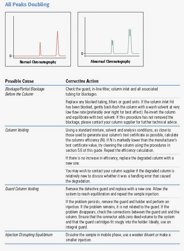 Abnormal Peak Shape in HPLC