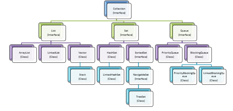 Hadoop Guru Core Java Collections Framework Faqs