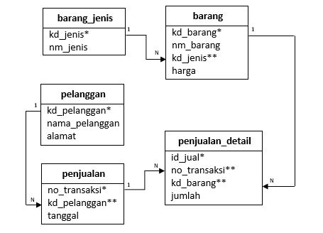 Relasi Antar Tabel ~ Muhammad Anwari