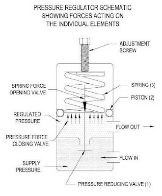 Discharge Pressure Regulators