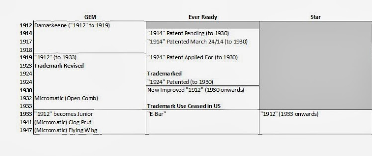 Razors for the Wet-shaving Semi-serious Collector: Star, Gem, and Ever ...