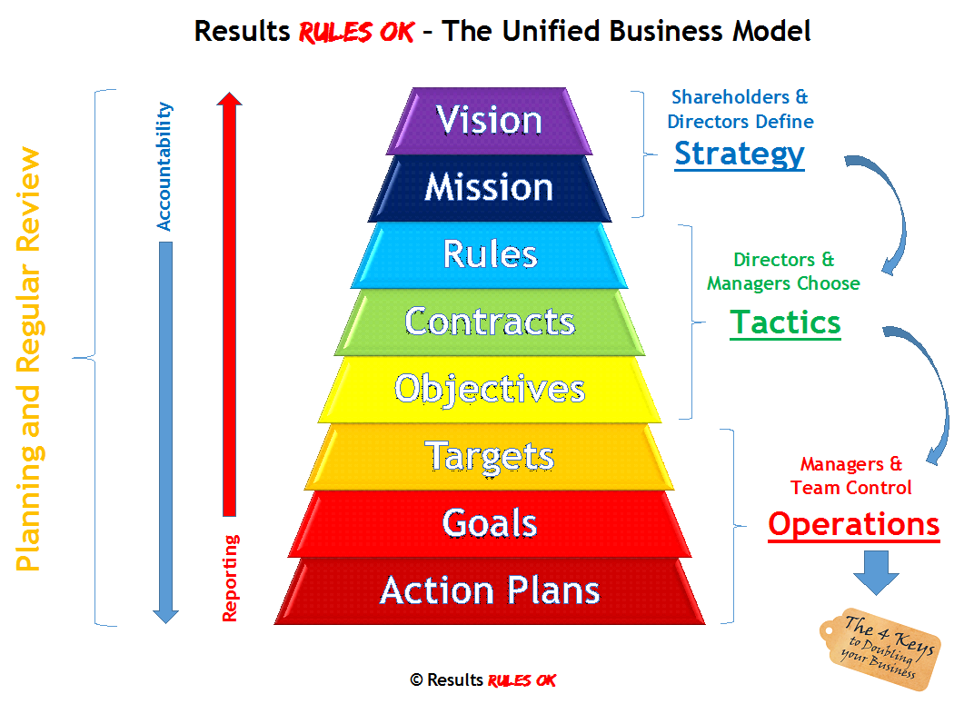 Your Business Rules OK...: The Unified Business Model Explained...