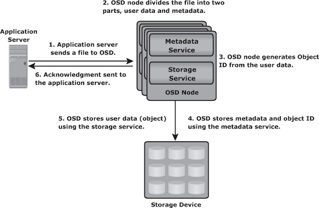 ISMReview: Object Based Storage
