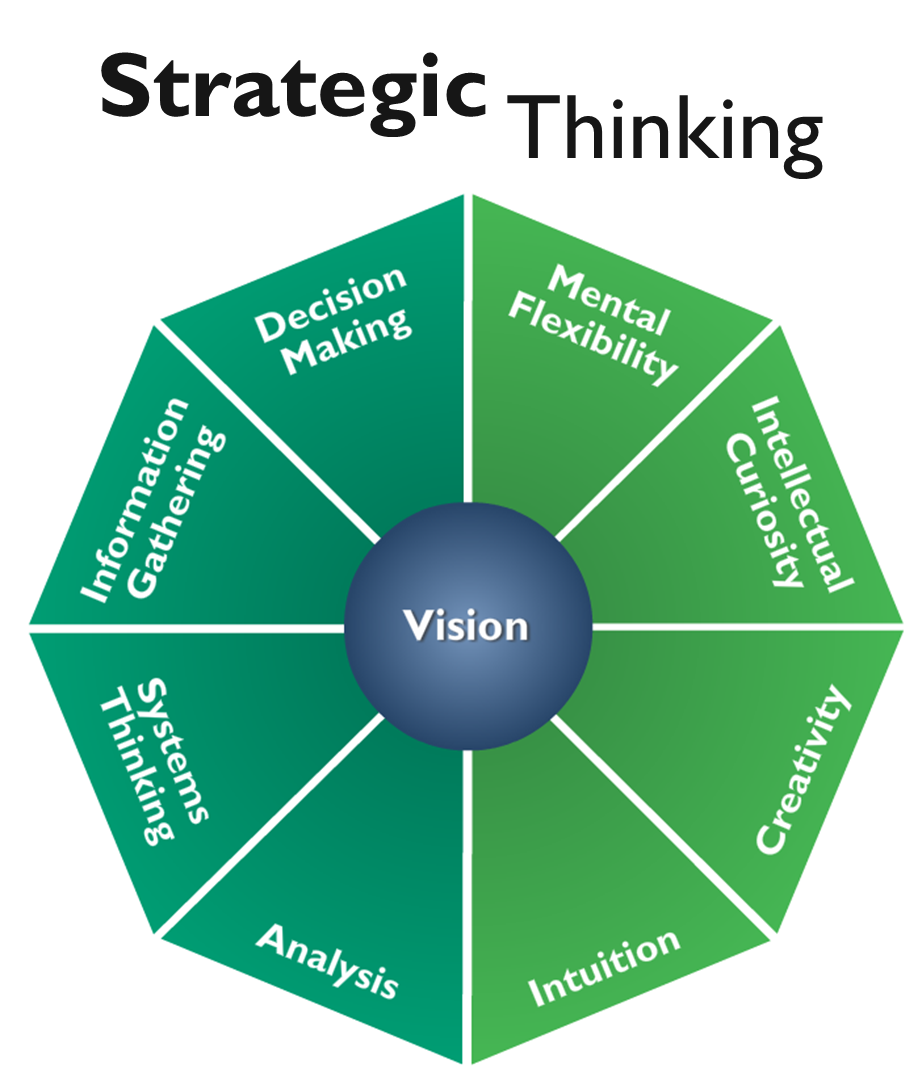 Effective method to Sharpen & Strengthen Strategic Thinking