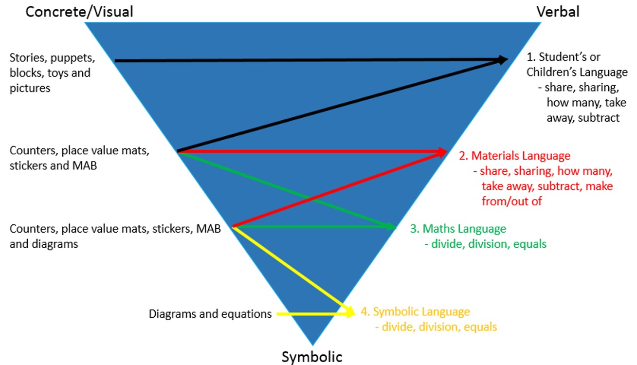 EDMA262 Digital Portfolio: Week Four - Division