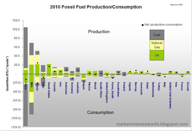 Markets, Money and the World: Fossil Fuel Production and Use: Lots of ...