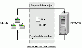 Prinsip Kerja Client and Server - Media Informasi Online