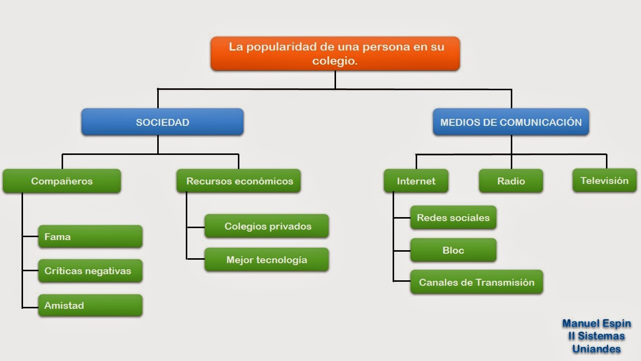 El Esquema Y Diagrama Ramificado Pdf - vrogue.co
