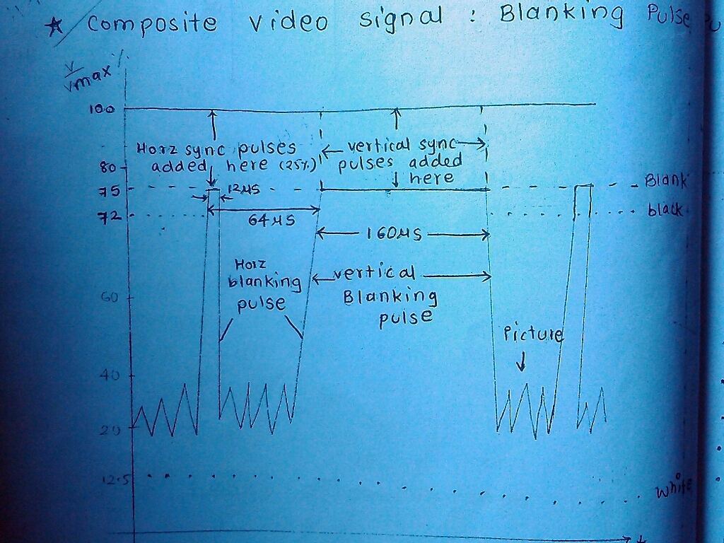 Your world, my way!: Composite Video Signal (CVS) - Blanking Pulse