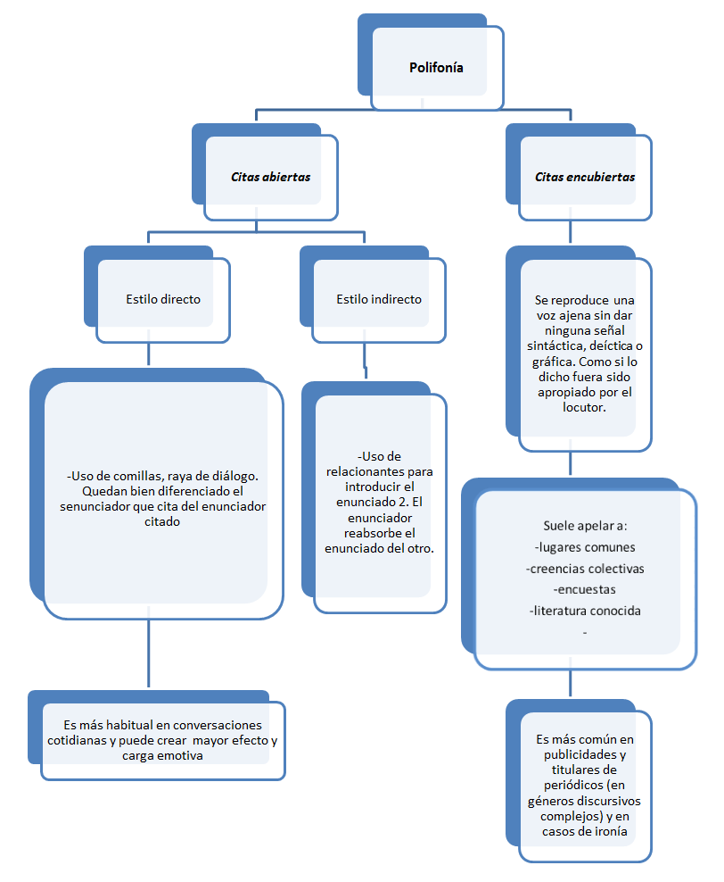Lengua y Literatura: POLIFONÍA