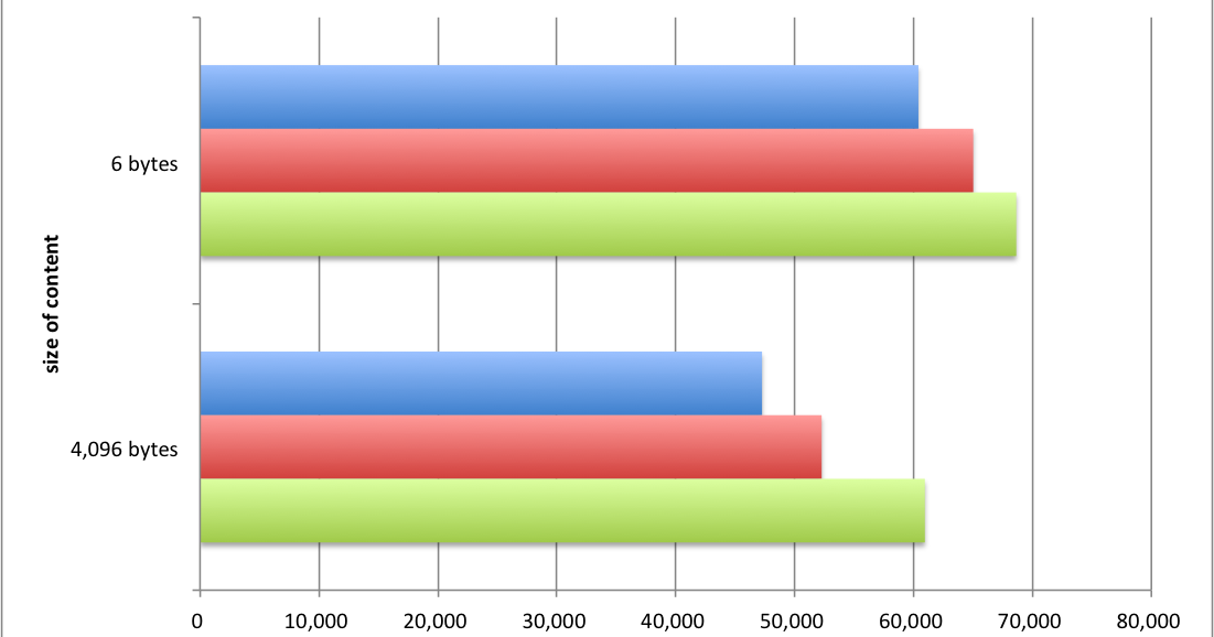 Kazuhos Weblog The Reasons I Stopped Using Libuv For H2o