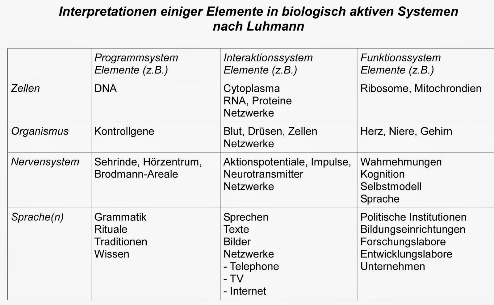 Bertals Blog: Information als Grundstein biologischen Lebens