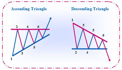 Ascending and Descending Triangle | Belajar Candlestick Forex