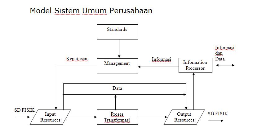 BACA BAIK - BAIK: Model Sistem Umum Perusahaan dan Penerapan Penggunaan ...