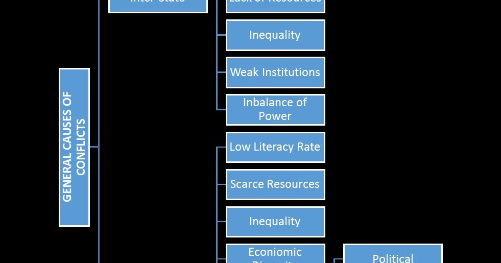 Political Science: GENERAL CAUSES OF CONFLICTS L#4