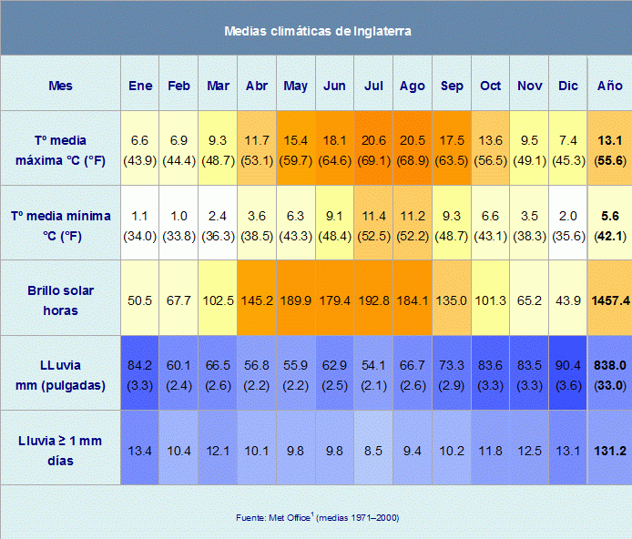 Destino: Reino Unido: ¿Cuál es su clima?