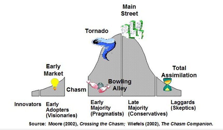 AI with Human Characters: Company 06. How to cross the big chasm of a ...