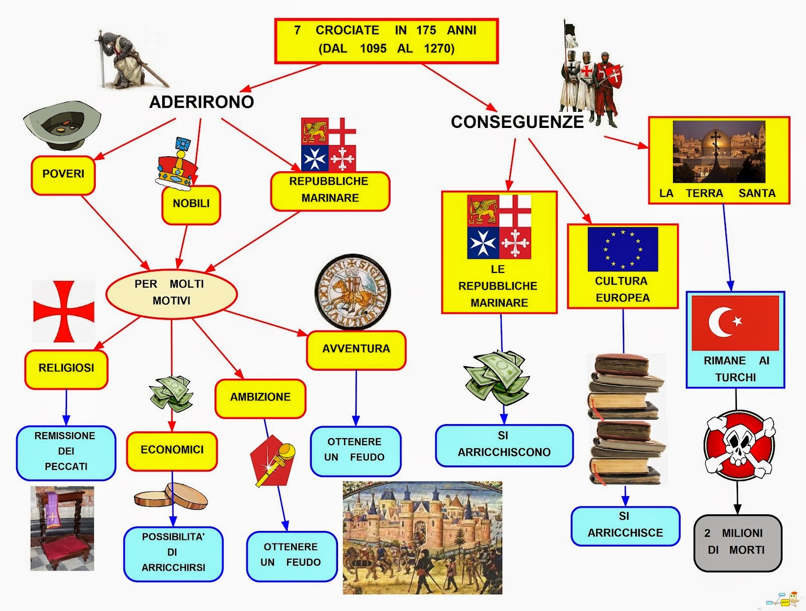 La Prima Crociata Mappa Concettuale - mordawn
