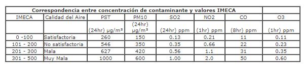 Técnicas de muestreo: Índice Mexicano de la Calidad del Aire (IMECA)