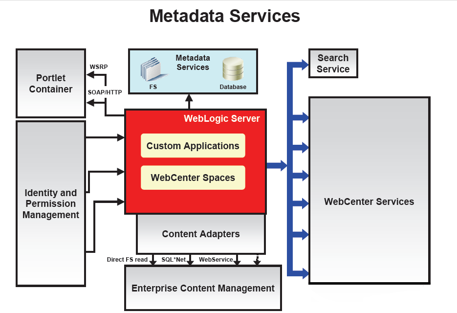WebCenter Deployment Architecture