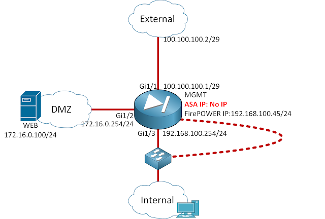 show running-config: การตั้งค่า Cisco ASA FirePOWER Module เบื้องต้น