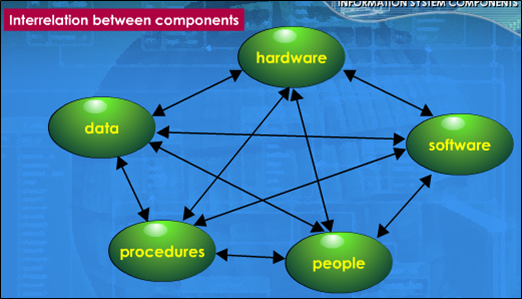 INFORMATION SYSTEM COMPONENTS ~ ICT SPM - Blog Cikgu Hisham
