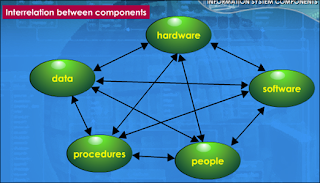 INFORMATION SYSTEM COMPONENTS ~ ICT SPM - Blog Cikgu Hisham
