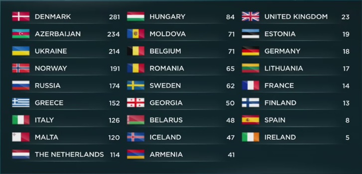All about ESC, MF and music in general: ESC 2013 - Final results