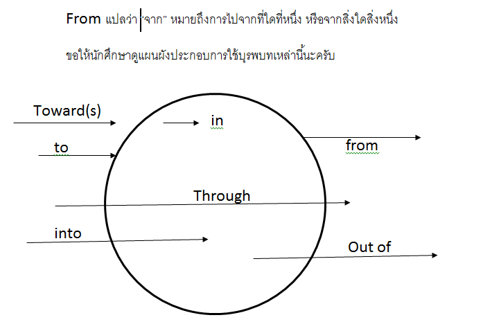 เรียนภาษาอังกฤษ เรื่อง การใช้ toward, to, into, in, out of, through ...