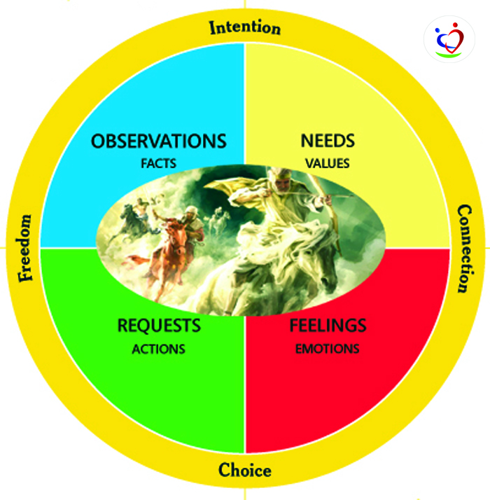Missão itinerante: CNV - Os quatro cavaleiros da Não-Violência