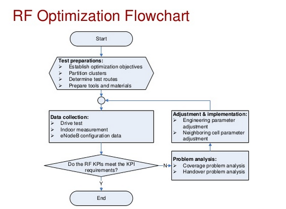 ធឿន មឿត: Network Optimization Process
