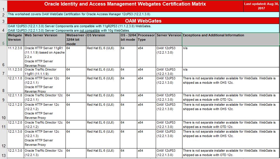 Oracle Identity and Access Management 12cPS3 is now available